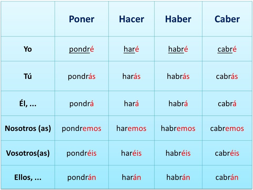 TABLA FUTURO IRREGULAR 2 - Español Sí