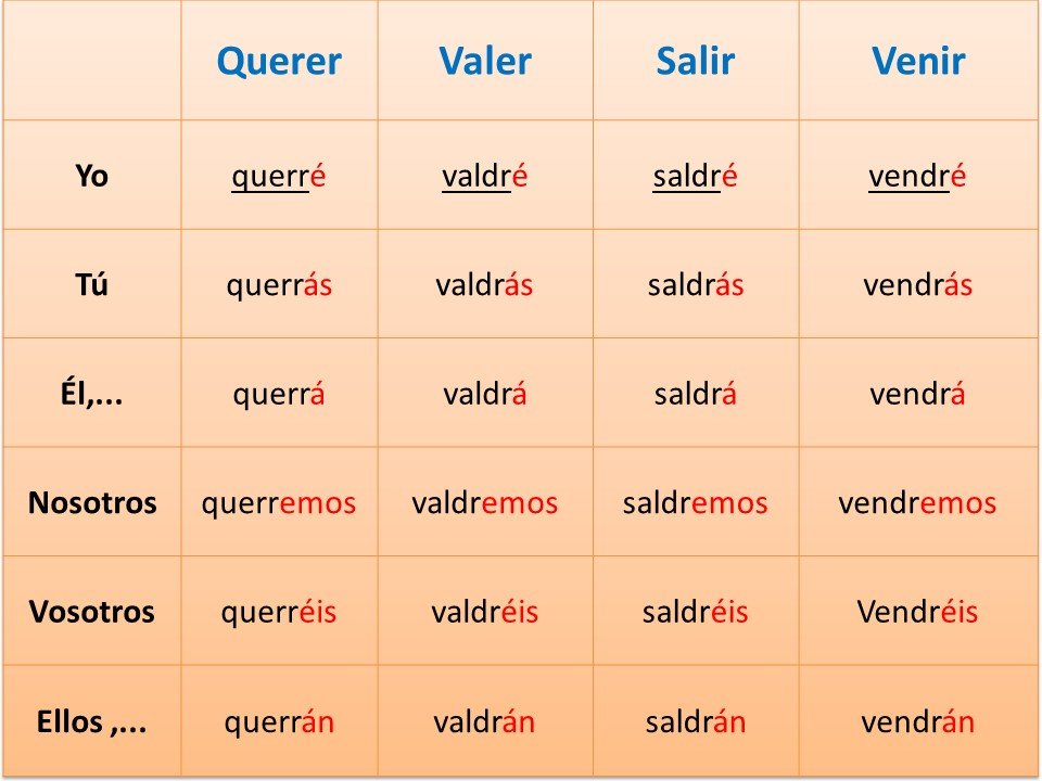 tabla futuro irregular 1 - Español Sí