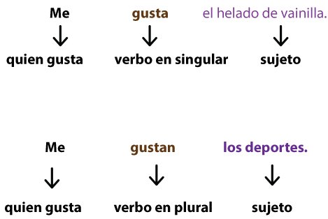 Me gusta o me gustan - Español Sí